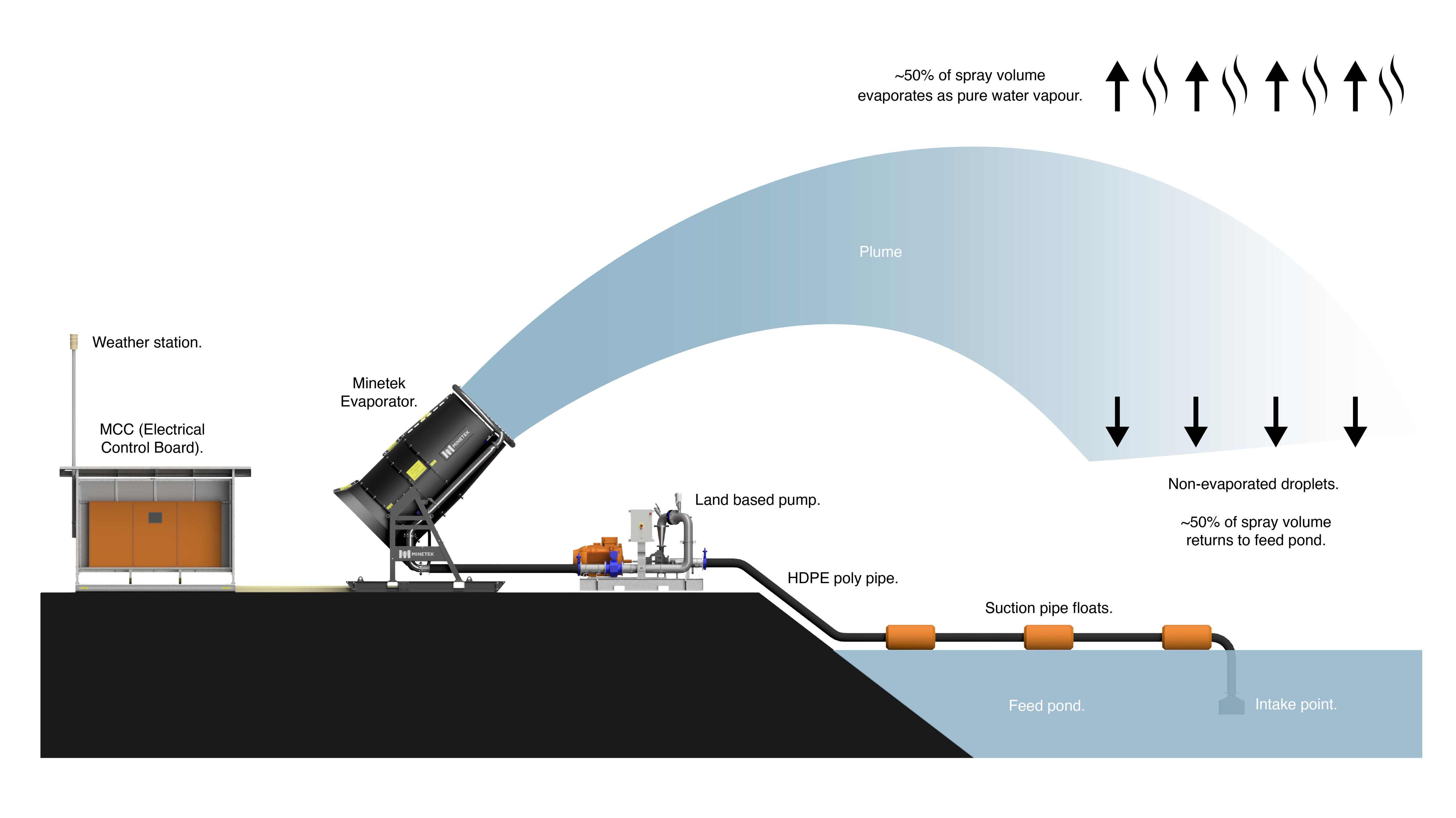 Minetek Water | Dewatering | Competitor Comparisons